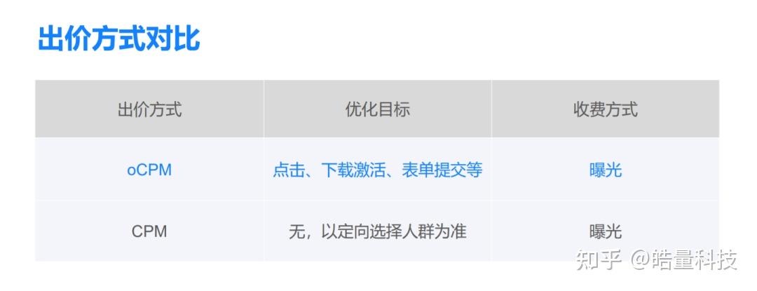一文详解oCPM的原理、使用方法等 - 知乎