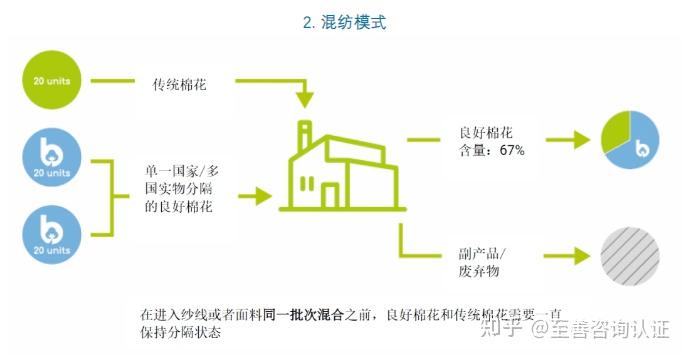 BCI良好棉花 - 监管链标准（CoC） - 知乎