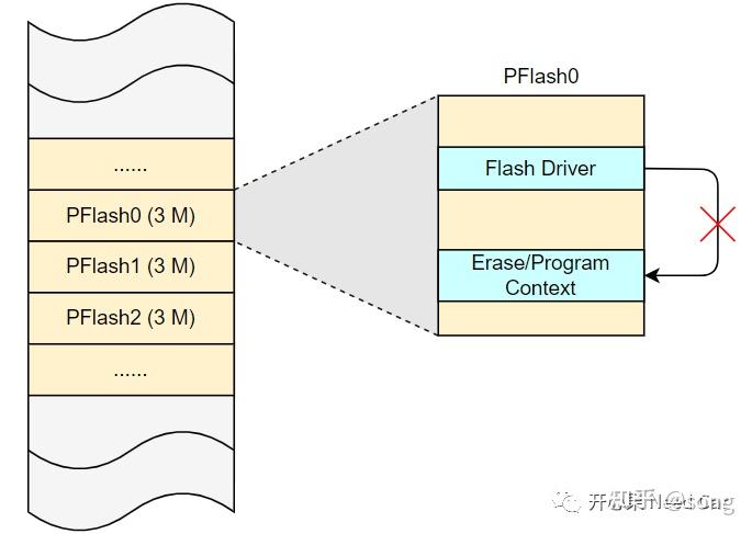 NVM存储：Flash操作注意事项 - 知乎