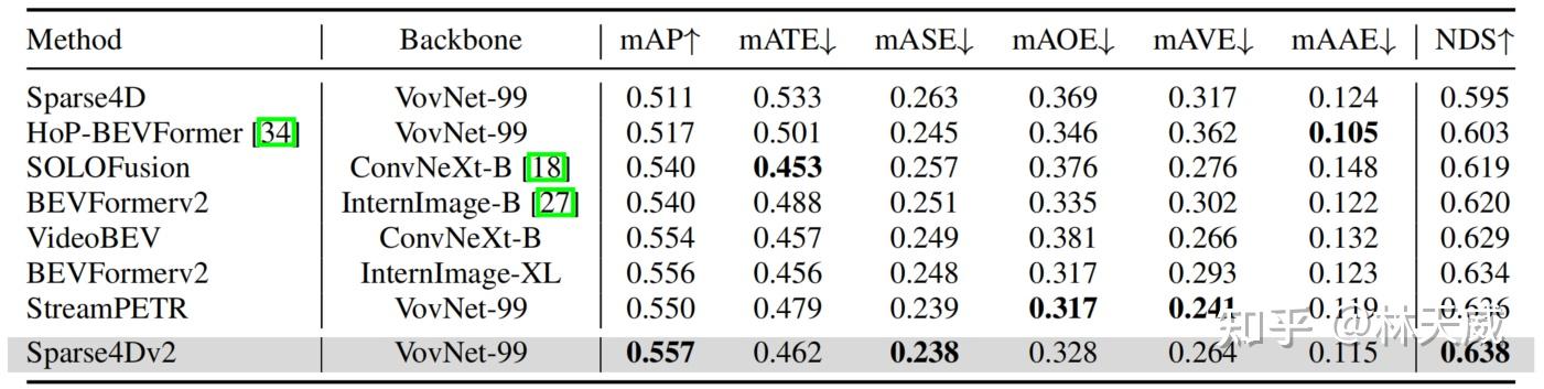 Sparse4D系列算法：迈向长时序稀疏化3D目标检测的新实践 - 知乎