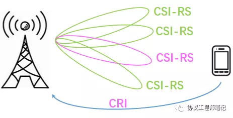 5G NR - CSI-RS学习笔记8 - CSI Reporting Setting Overview - 知乎