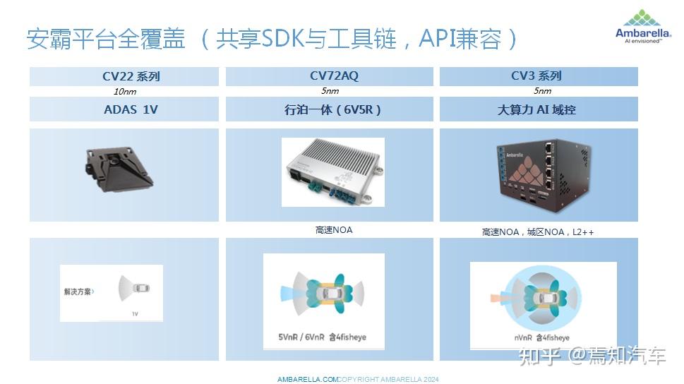 CV3 - 安霸为中国高阶智能驾驶市场打造的大算力AI域控芯片 - 知乎