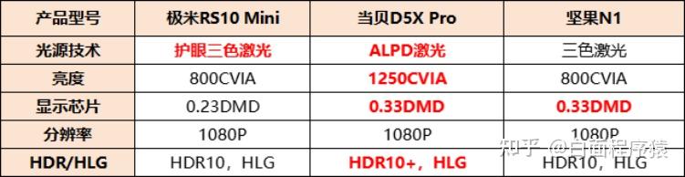 极米RS10 Mini、当贝D5X Pro和坚果N1买哪个好？一文告诉你 - 知乎