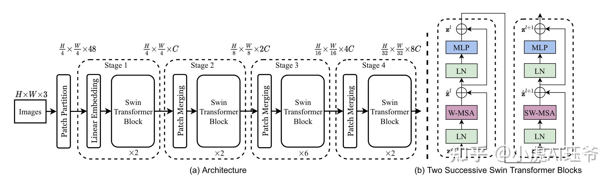 Swin-Transformer：使用移位窗口的分层视觉Transformer（2021） - 知乎