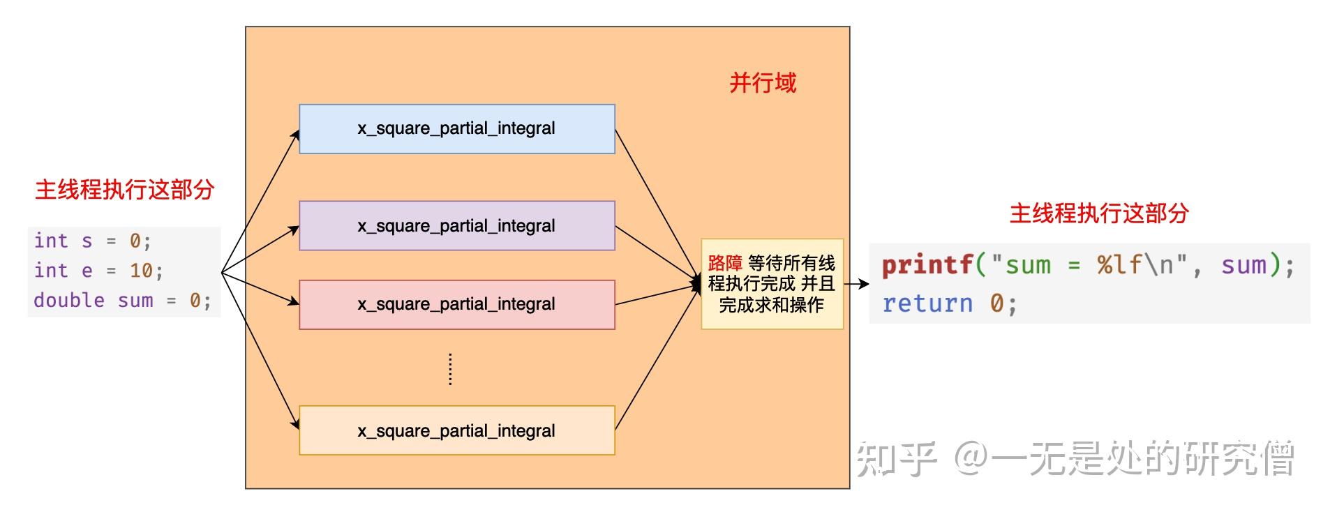 OpenMP 入门 - 知乎