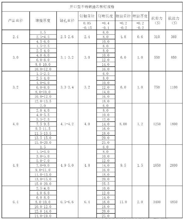 不锈钢抽芯铆钉规格型号表 - 知乎
