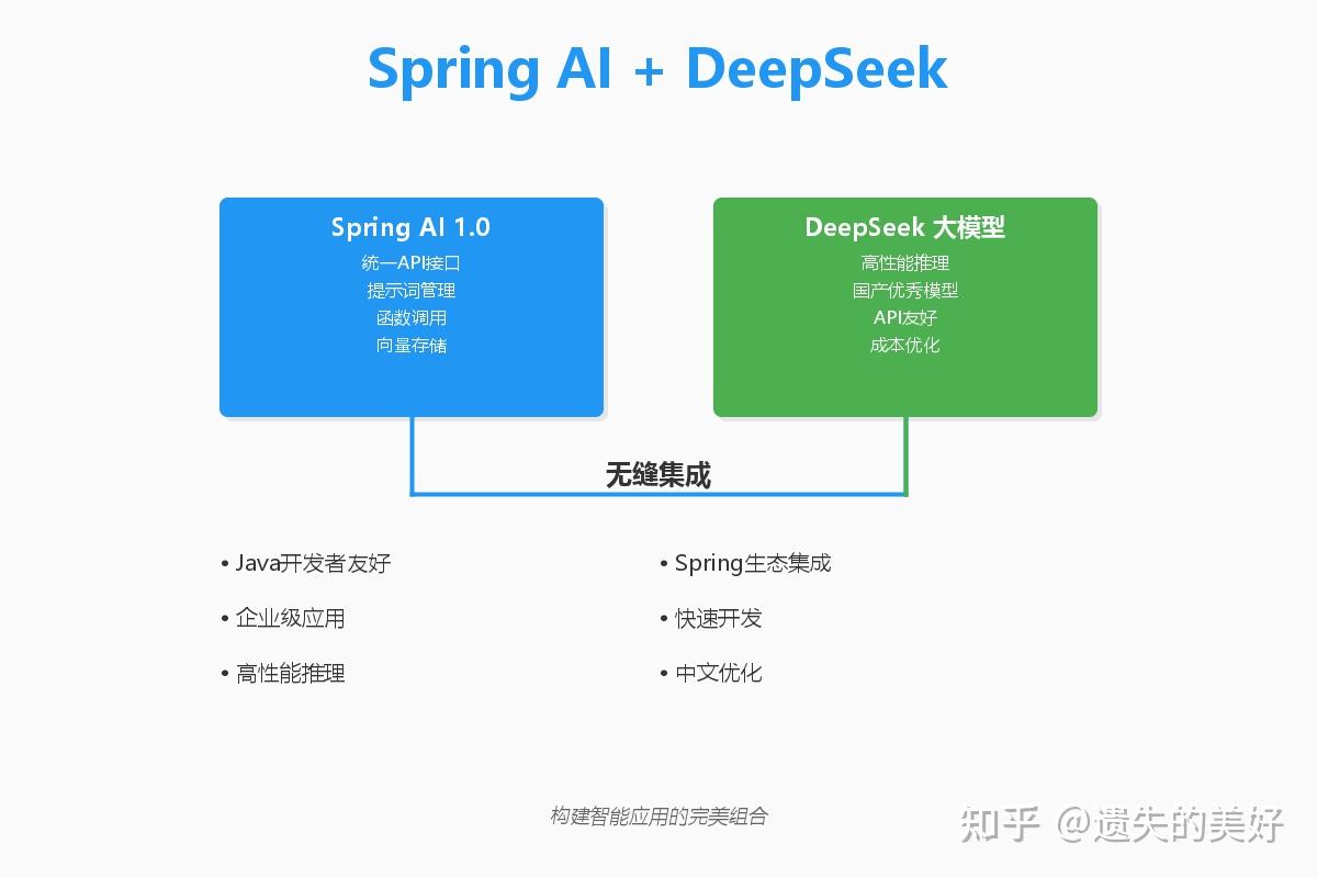 Spring AI 1.0实战：构建基于DeepSeek的智能客服系统 - 知乎