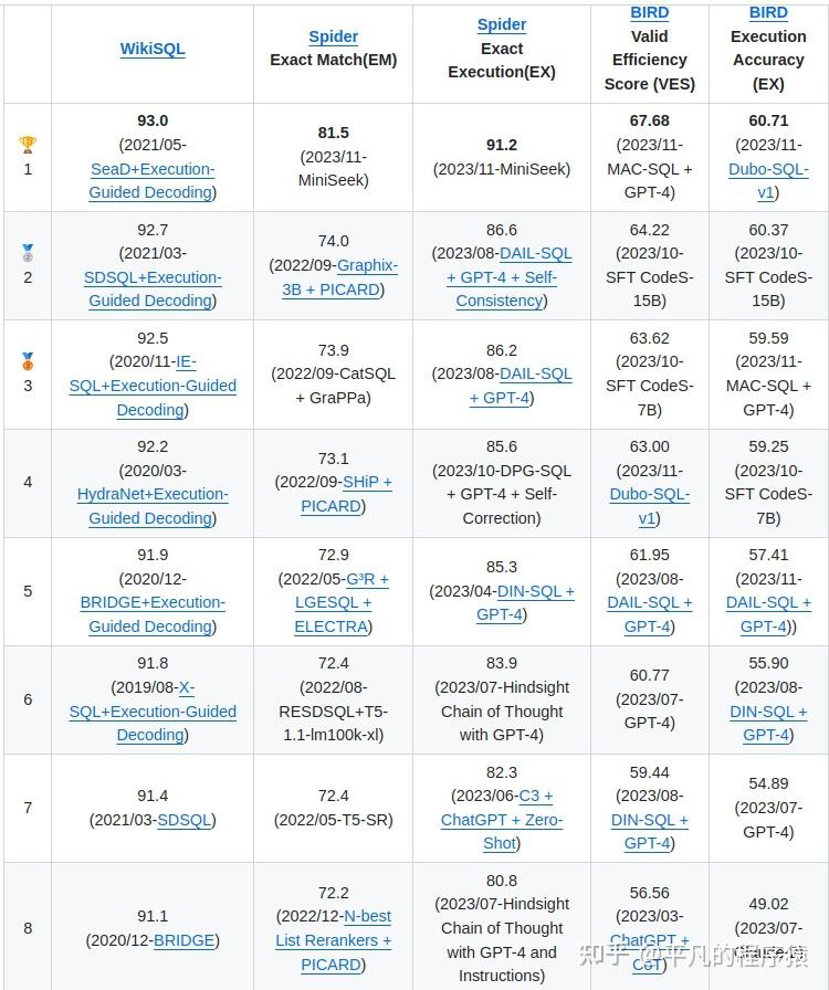 LLM在中文Text2SQL的实践 - 知乎
