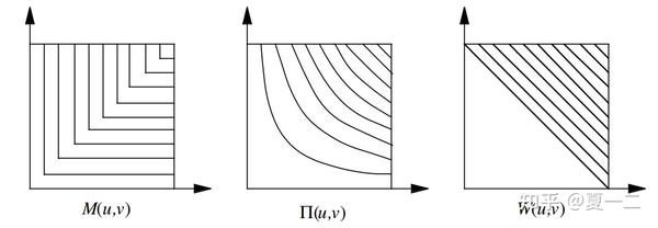 Copulas 函数学习笔记(1)-定义与性质 - 知乎