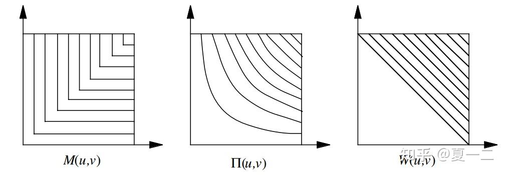 Copulas 函数学习笔记(1)-定义与性质 - 知乎