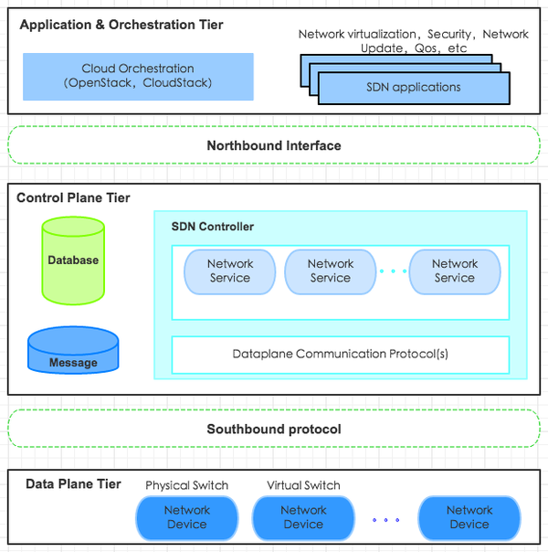 OpenStack中SDN泛谈4 (SDN发展与架构) - 知乎