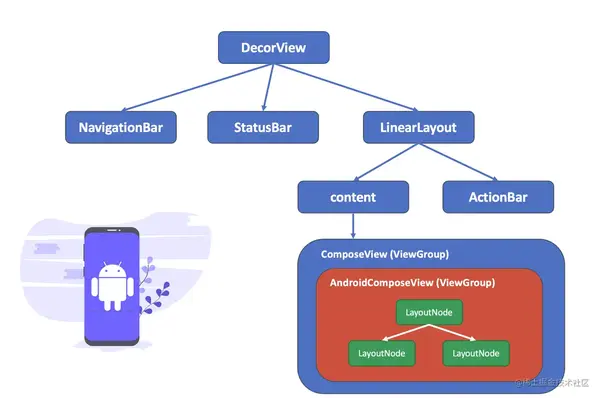 原理分析,Jetpack Compose 完全脱离 View 系统了吗? - 知乎