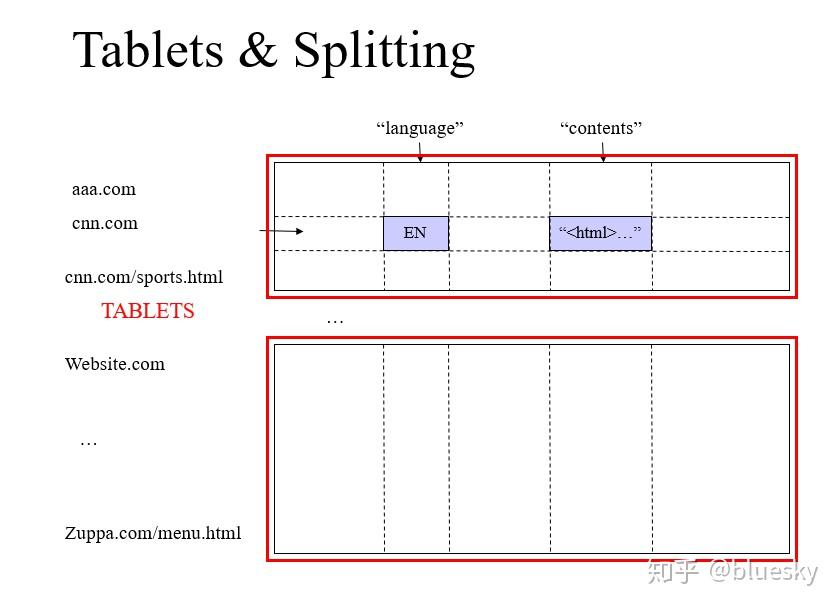 理解 BigTable - 知乎