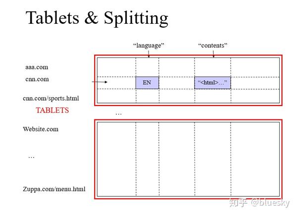 理解 BigTable - 知乎