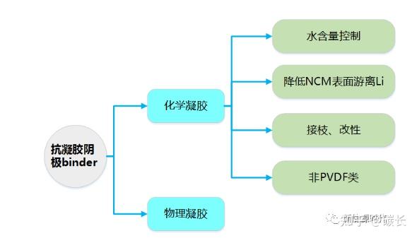 一文读懂锂电粘结剂现状及技术发展（持续更新） - 知乎
