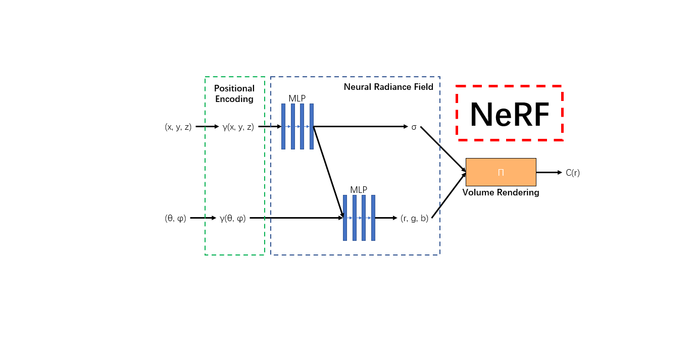 NeRF学习笔记(含公式、图解和过程) - 知乎