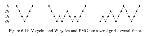 Multigrid Methods - 知乎