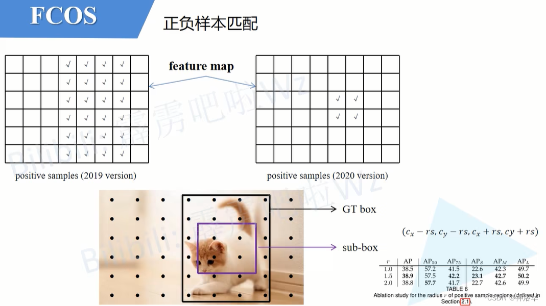 YOLOv1——YOLOX系列及FCOS目标检测算法详解下：YOLOv5、FCOD、YOLOX - 知乎