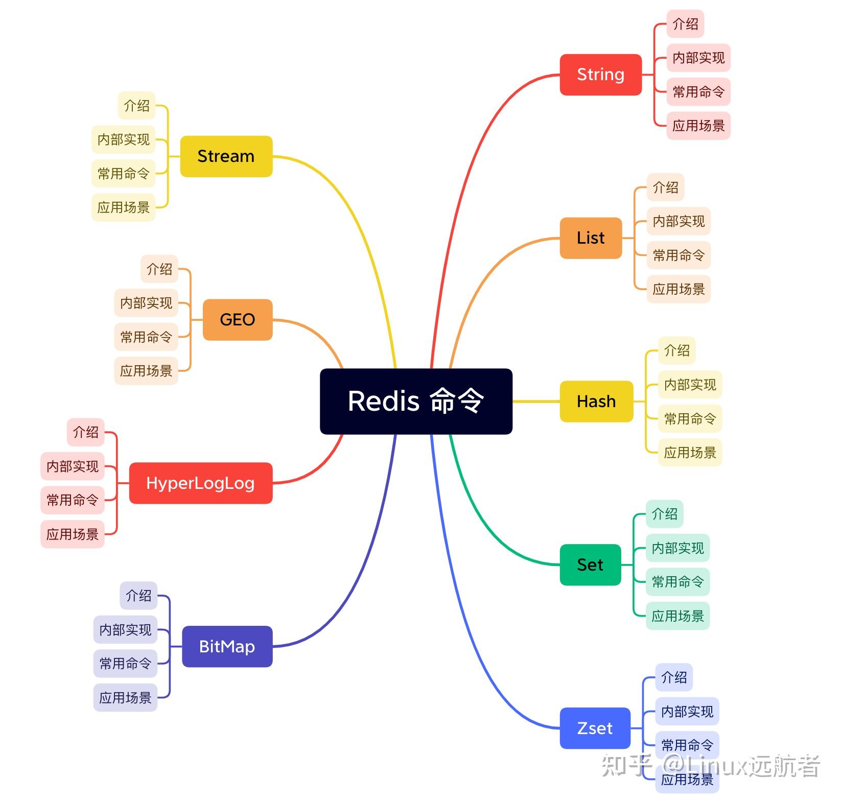 一文读懂redis五种数据类型及应用场景 知乎 