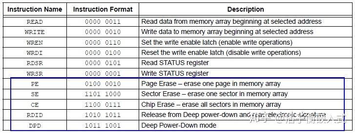 痞子衡嵌入式：串行EEPROM接口事实标准及SPI EEPROM简介 - 知乎
