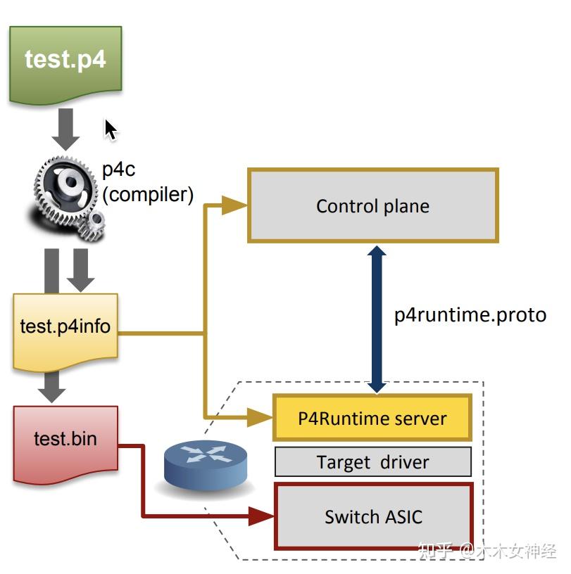 P4 与 P4Runtime 介绍 - 知乎