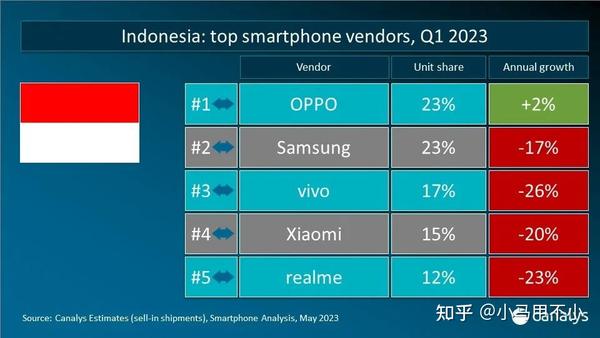 全球各地、各国手机出货量/销量，更新至【Q2 2023】 - 知乎