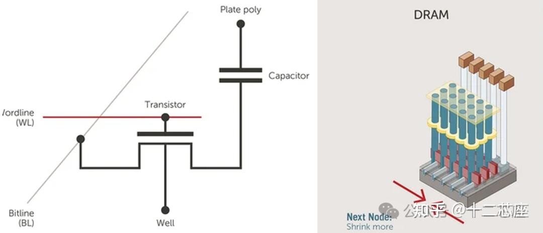 DRAM 芯片通常包含三个主要区域: Array, Core, Peri - 知乎