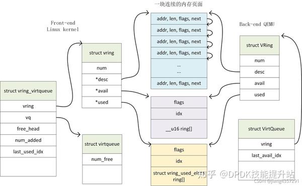 从qemu-virtio到vhost-user - 知乎
