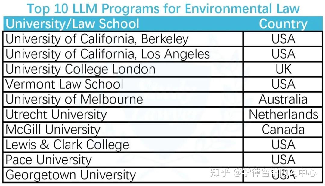 全球LLM项目最新排名出炉！你对哪所学校的LLM感兴趣？ - 知乎