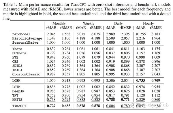 TimeGPT:时间序列预测的第一个基础模型 - 知乎