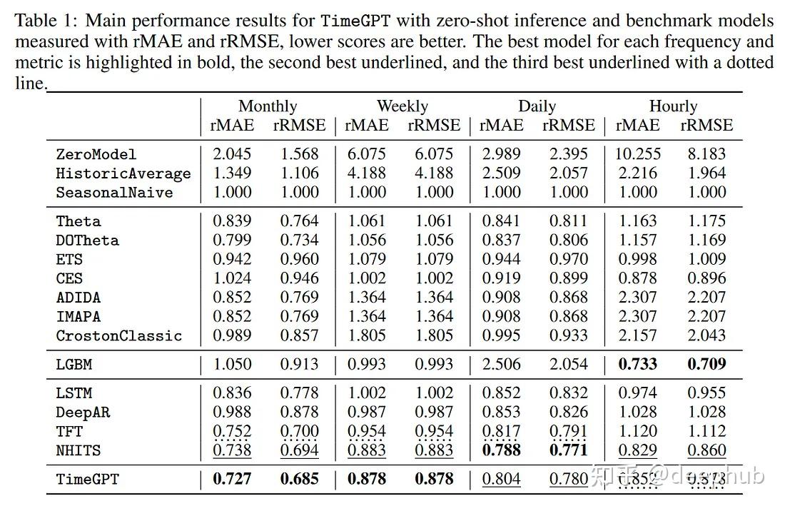 TimeGPT:时间序列预测的第一个基础模型 - 知乎