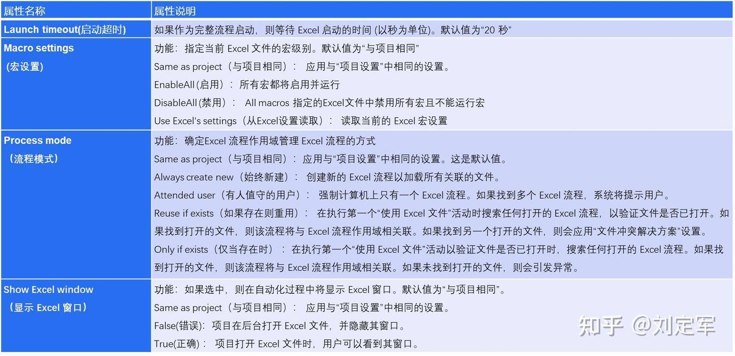 Uipath Excel 自动化系列1-Excel 流程作用域 - 知乎