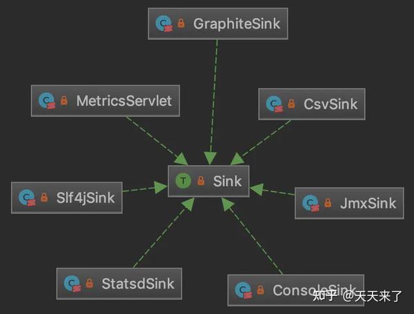 Spark架构与原理系列：Spark Metric 度量系统 - 知乎