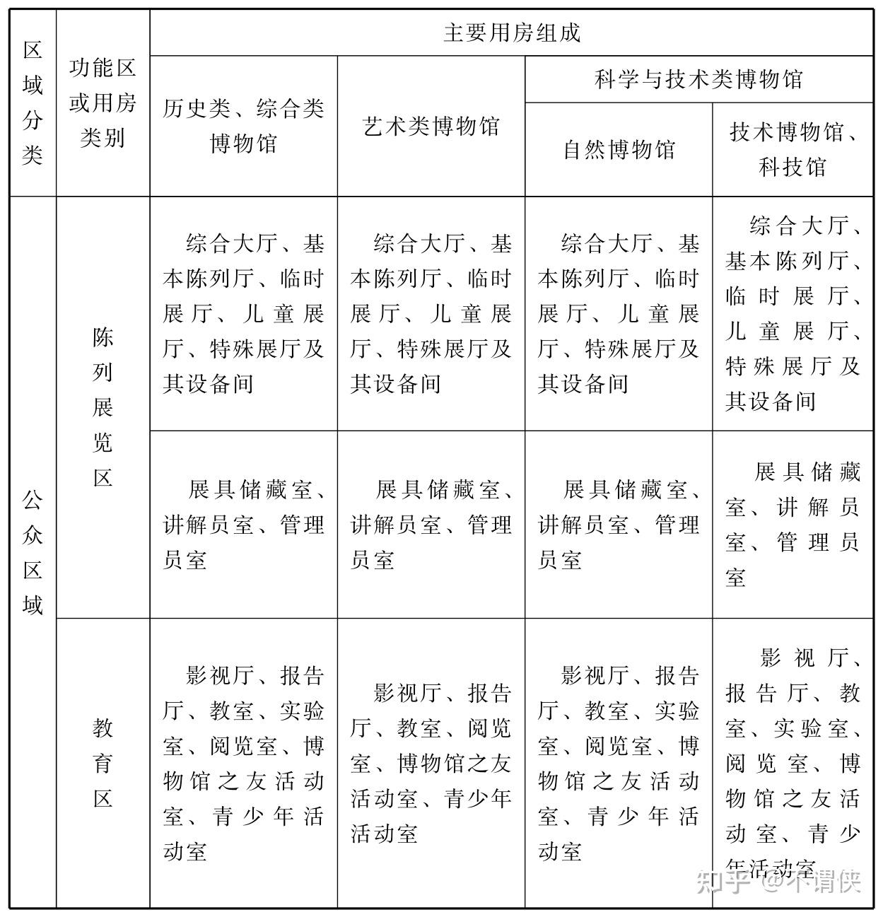 JGJ66-2015 博物馆建筑设计规范 - 知乎