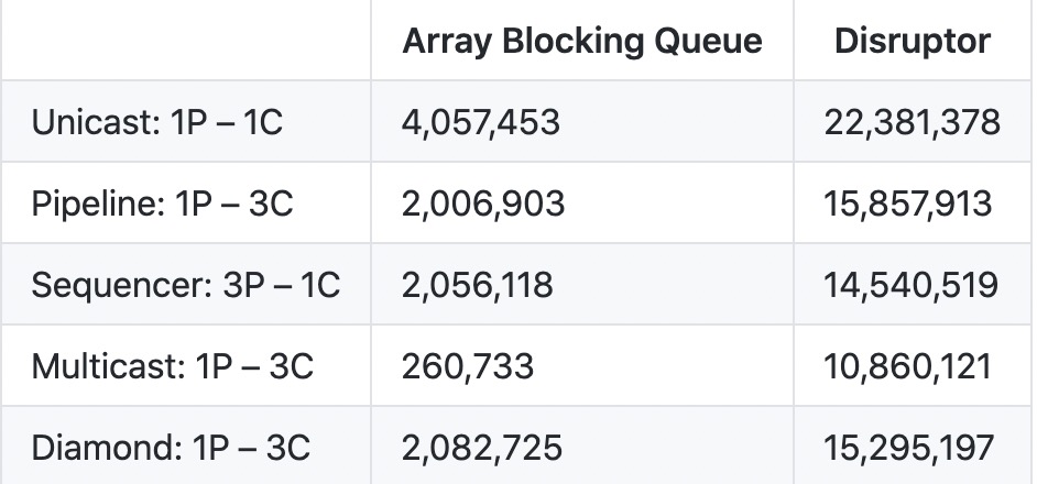 高性能无锁并发框架Disruptor，太强了 - 知乎