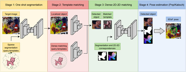 论文笔记：OSOP: A Multi-Stage One Shot Object Pose Estimation Framework - 知乎
