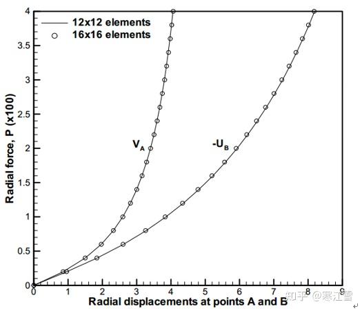 【iSolver案例分享40】壳单元几何非线性Benchmark校核01 - 知乎