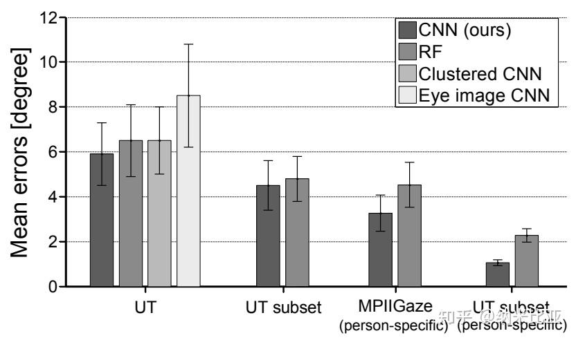 视线估计 - Appearance-Based Gaze Estimation in the Wild - 知乎