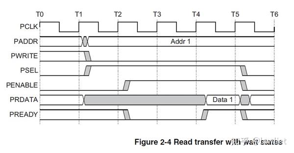 深入理解AMBA总线（一）APB总线入门 - 知乎