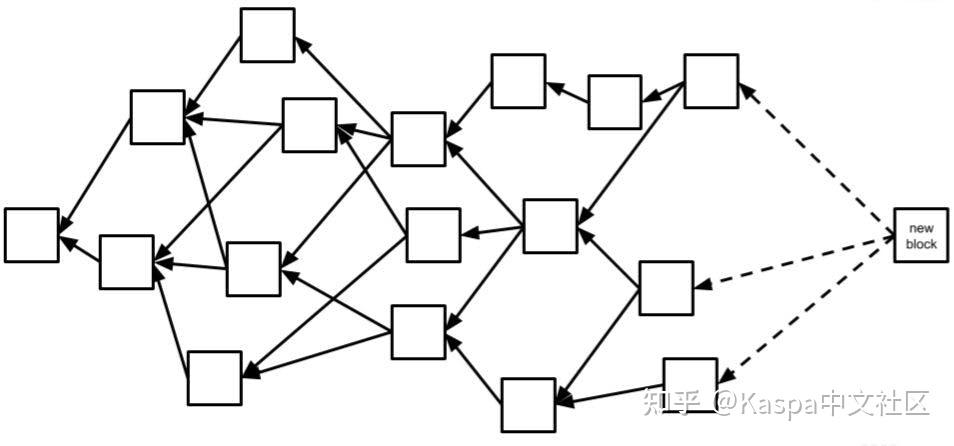 一文读懂Kaspa的BlockDAGs技术 - 知乎