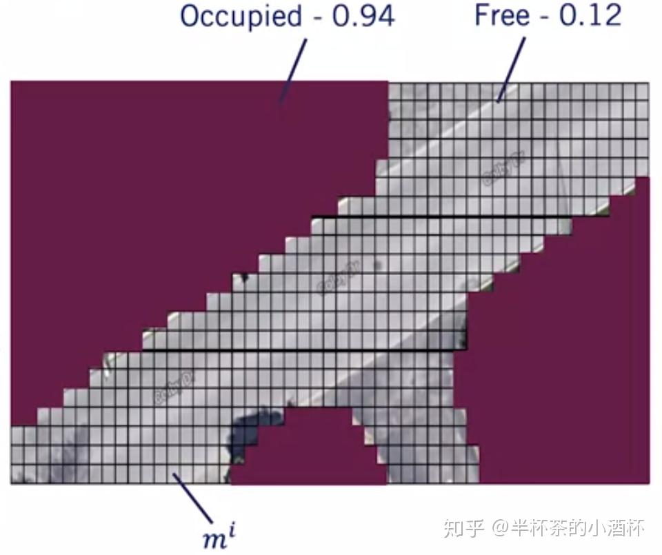 自动驾驶Mapping-占位栅格图(Occupancy Grid Map) - 知乎