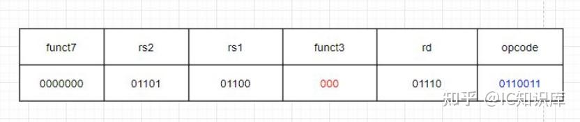 RISC-V指令集讲解（4）R-Type 整数寄存器-寄存器指令 - 知乎
