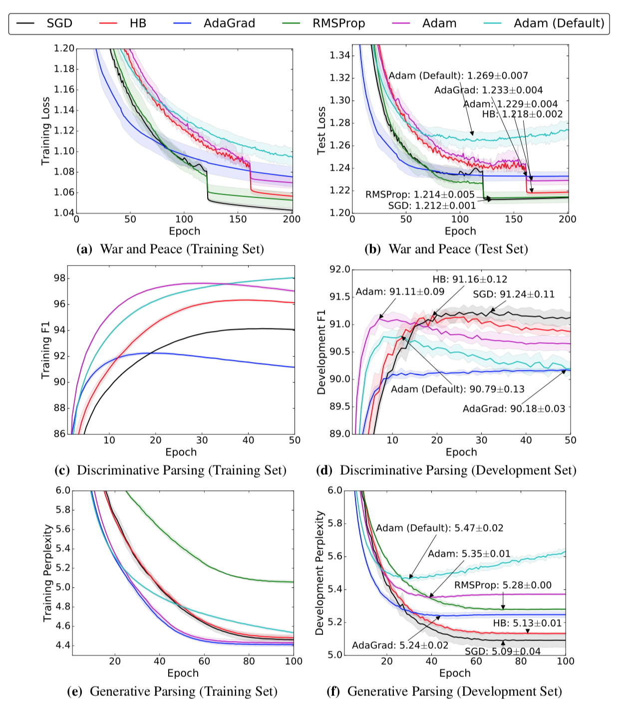 sgd有多种改进的形式(rmsprop,adadelta等),为什么大多数论文中仍然用sgd? - 知乎