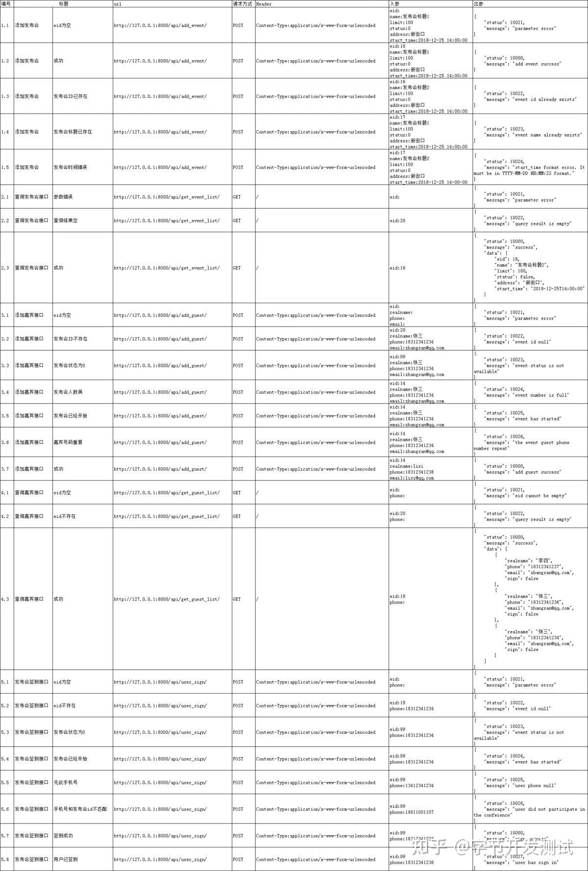 Pythonrequests实现接口自动化测试 知乎 