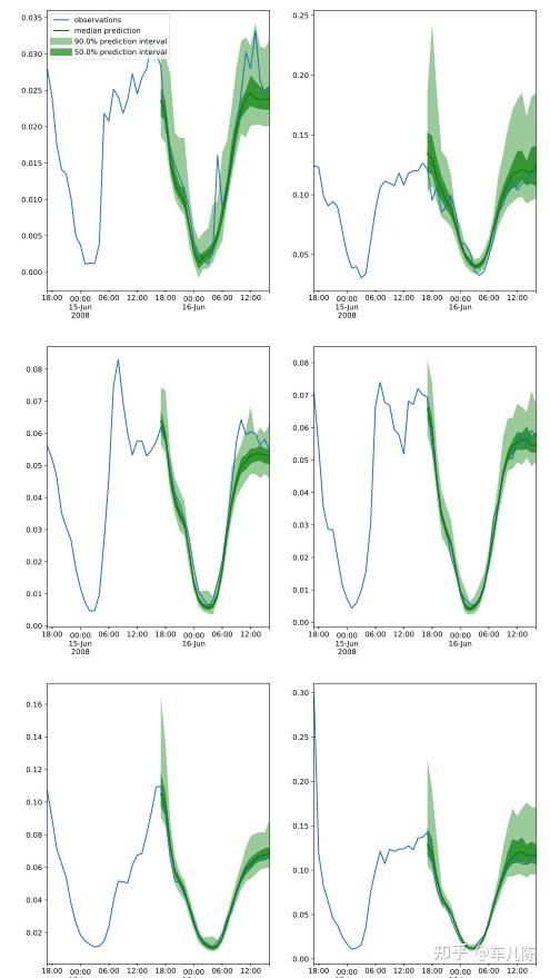 Autoregressive Denoising Diffusion Models for Multivariate Probabilistic Time Series Forecasting ...