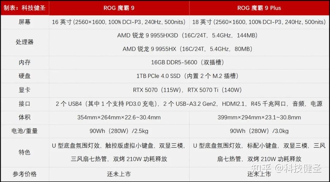 可选锐龙9 9955HX3D皇帝级处理器 ROG魔霸9系列全面解读 - 知乎