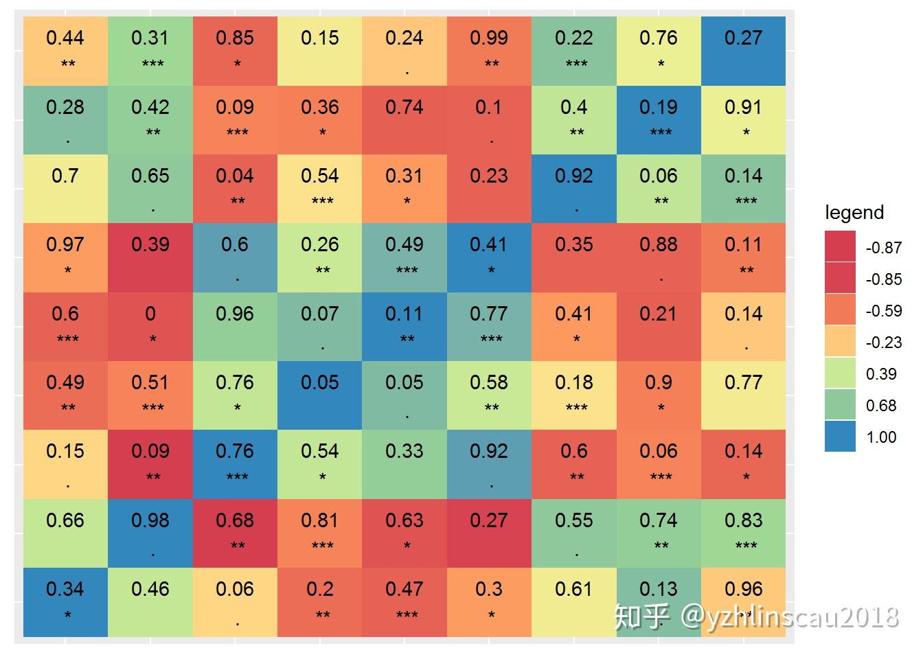 ggplot2绘制带概率或显著性的相关矩阵的热图 - 知乎