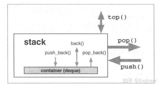 特殊容器 stack - 知乎
