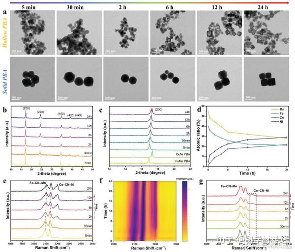 东南大学方峰教授团队 Small: 一步合成空心核壳FeMn@CoNi普鲁士蓝类似物用于高效OER - 知乎
