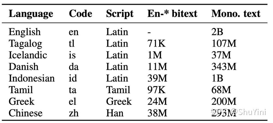 【NLP论文分享&&机器翻译】多语言标记训练中NMT对语言失衡的鲁棒性(MetaAI) - 知乎